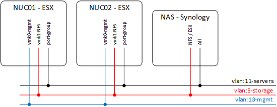 Nfs Through a Seperate Vmkernel Adapter | Breek Een Been